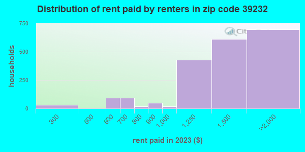 39232 Zip Code (Flowood, Mississippi) Profile - homes, apartments ...