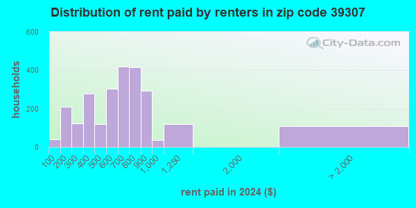 39307 Zip Code (Meridian, Mississippi) Profile - homes, apartments ...