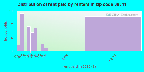 39341 Zip Code (Macon, Mississippi) Profile - homes, apartments ...