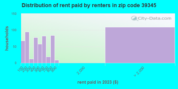 39345 Zip Code (Newton, Mississippi) Profile - homes, apartments ...
