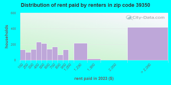 39350 Zip Code (Pearl River, Mississippi) Profile - homes, apartments ...