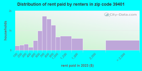 39401 Zip Code (Hattiesburg, Mississippi) Profile - homes, apartments ...