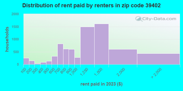 39402 Zip Code (Hattiesburg, Mississippi) Profile - homes, apartments ...