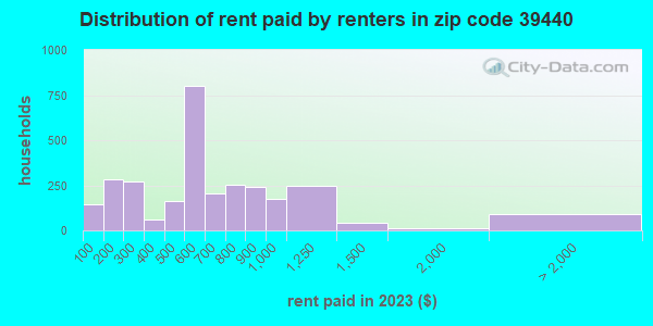 39440 Zip Code (Laurel, Mississippi) Profile - homes, apartments ...