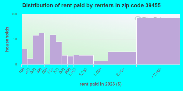 39455 Zip Code (Lumberton, Mississippi) Profile - homes, apartments ...