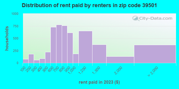 39501 Zip Code (Gulfport, Mississippi) Profile - homes, apartments ...