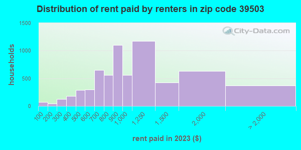 39503 Zip Code (Gulfport, Mississippi) Profile - homes, apartments ...