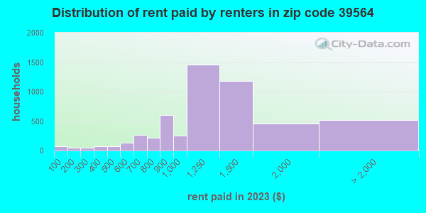 39564 Zip Code (Ocean Springs, Mississippi) Profile - homes, apartments ...