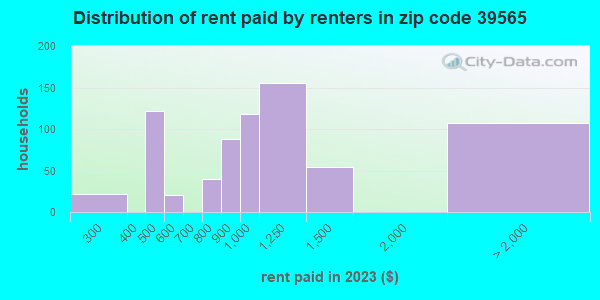 39565 Zip Code (Vancleave, Mississippi) Profile - homes, apartments ...