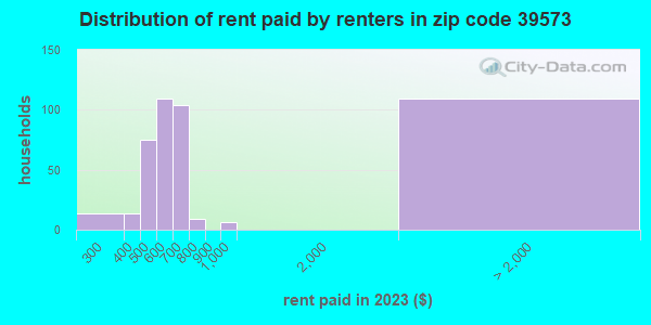 39573 Zip Code (Mississippi) Profile - homes, apartments, schools, population, income, averages ...