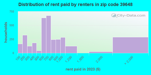 39648 Zip Code (McComb, Mississippi) Profile - homes, apartments ...