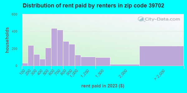 39702 Zip Code (Columbus, Mississippi) Profile - homes, apartments ...