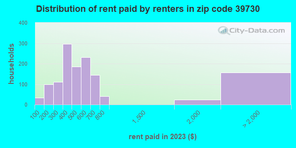 39730 Zip Code (Aberdeen, Mississippi) Profile - homes, apartments ...
