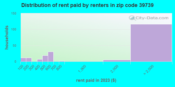 39739 Zip Code (Brooksville, Mississippi) Profile - homes, apartments ...