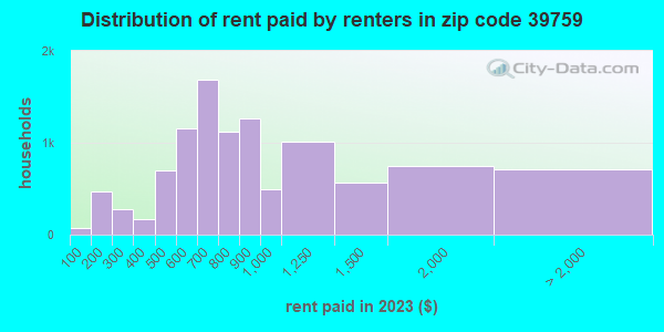 39759 Zip Code (Starkville, Mississippi) Profile - homes, apartments ...
