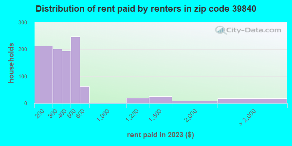 39840 Zip Code (Cuthbert, Georgia) Profile - homes, apartments, schools ...