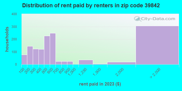 39842 Zip Code (Dawson, Georgia) Profile - homes, apartments, schools ...