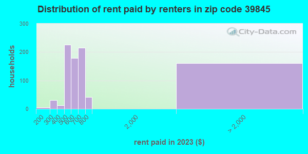 39845 Zip Code (Donalsonville, Georgia) Profile - homes, apartments ...