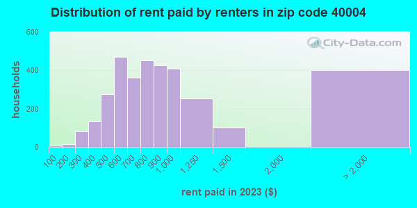 40004 Zip Code (Bardstown, Kentucky) Profile - homes, apartments ...