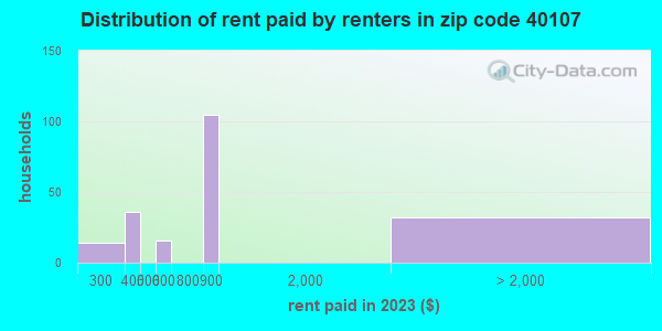 40107 Zip Code (Kentucky) Profile - homes, apartments, schools ...