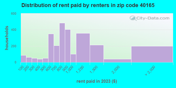 40165 Zip Code (Shepherdsville, Kentucky) Profile - homes, apartments ...