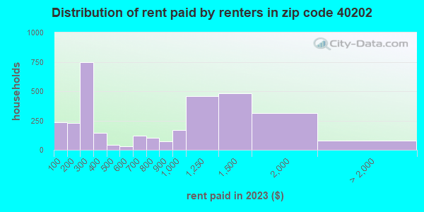 40202 Zip Code (Kentucky) Profile - homes, apartments, schools ...