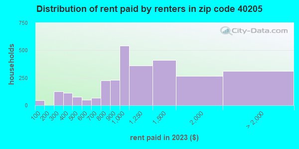 40205 Zip Code (Seneca Gardens, Kentucky) Profile - homes, apartments ...