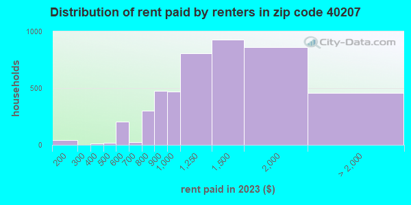 40207 Zip Code (St. Matthews, Kentucky) Profile - homes, apartments ...
