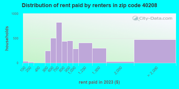 40208 Zip Code (Shively, Kentucky) Profile - homes, apartments, schools ...
