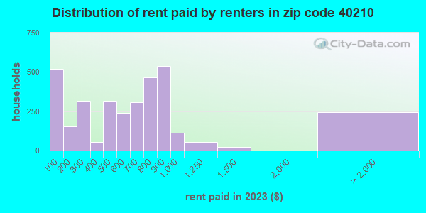 40210 Zip Code (Shively, Kentucky) Profile - homes, apartments, schools ...