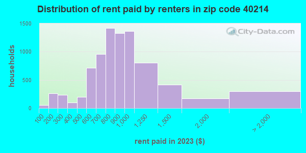 40214 Zip Code (Kentucky) Profile - homes, apartments, schools ...