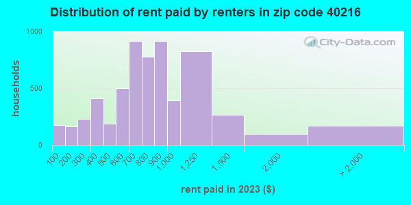 40216 Zip Code (Shively, Kentucky) Profile - homes, apartments, schools ...