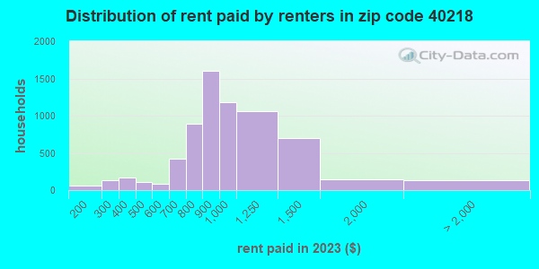 40218 Zip Code (Watterson Park, Kentucky) Profile - homes, apartments ...