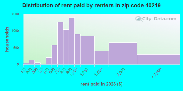 40219 Zip Code (South Park View, Kentucky) Profile - homes, apartments ...