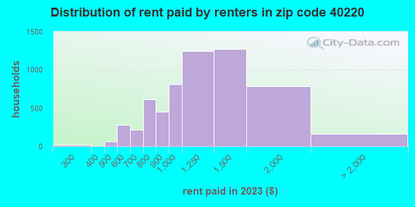 40220 Zip Code (Jeffersontown, Kentucky) Profile - homes, apartments ...