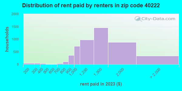 40222 Zip Code (Hurstbourne, Kentucky) Profile - homes, apartments ...