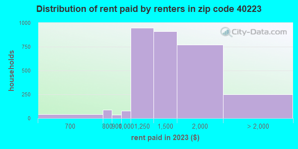 40223 Zip Code (Anchorage, Kentucky) Profile - homes, apartments ...