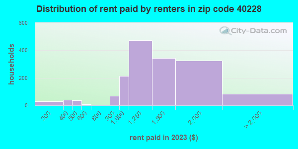 40228 Zip Code (Hollow Creek, Kentucky) Profile - homes, apartments ...