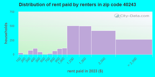 40243 Zip Code (Middletown, Kentucky) Profile - homes, apartments ...