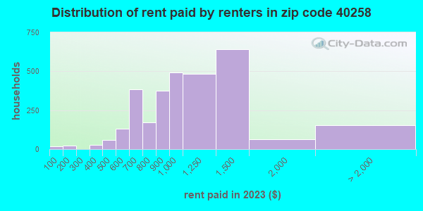 40258 Zip Code (Kentucky) Profile - homes, apartments, schools ...