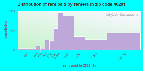 40291 Zip Code (Jeffersontown, Kentucky) Profile - homes, apartments ...