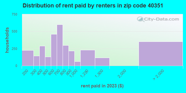 40351 Zip Code (Morehead, Kentucky) Profile - homes, apartments ...