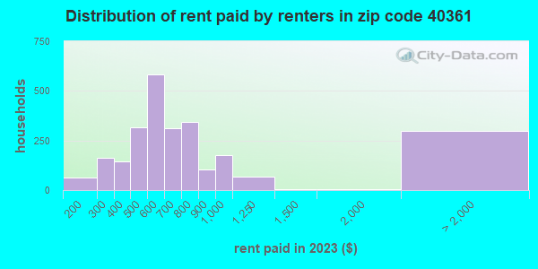 40361 Zip Code (Paris, Kentucky) Profile - homes, apartments, schools ...