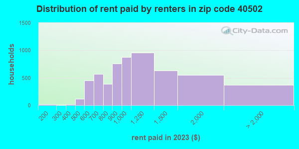 40502 Zip Code (Lexington-Fayette, Kentucky) Profile - homes ...