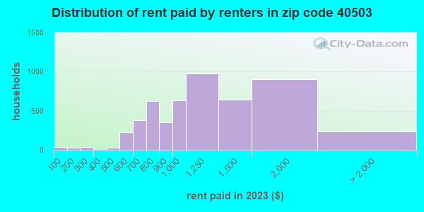 40503 Zip Code (Lexington-Fayette, Kentucky) Profile - homes ...