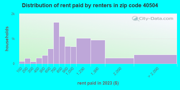 40504 Zip Code (Lexington-Fayette, Kentucky) Profile - homes ...
