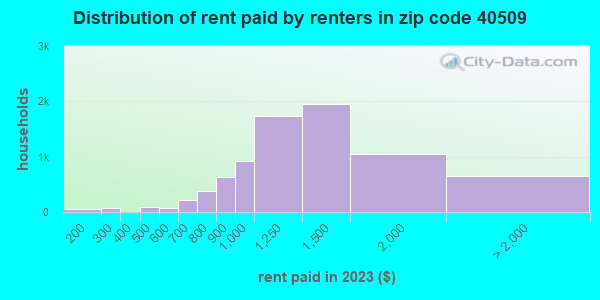 40509 Zip Code (Lexington-Fayette, Kentucky) Profile - homes ...