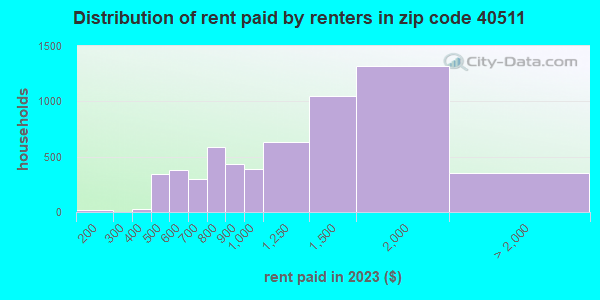 40511 Zip Code (Lexington-Fayette, Kentucky) Profile - homes ...