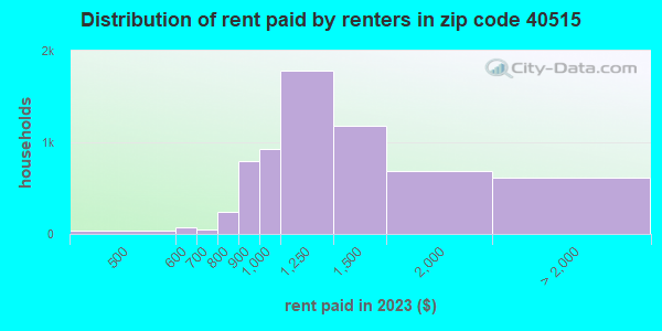 40515 Zip Code (Lexington-Fayette, Kentucky) Profile - homes ...