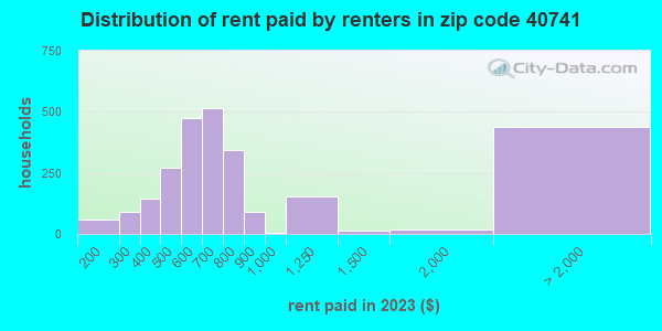 40741 Zip Code (London, Kentucky) Profile - homes, apartments, schools ...